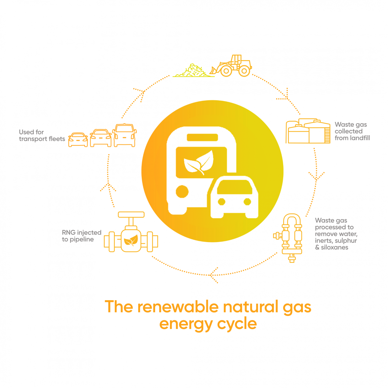 Landfill Gas Conversion To Renewable Natural Gas: North America | EDL