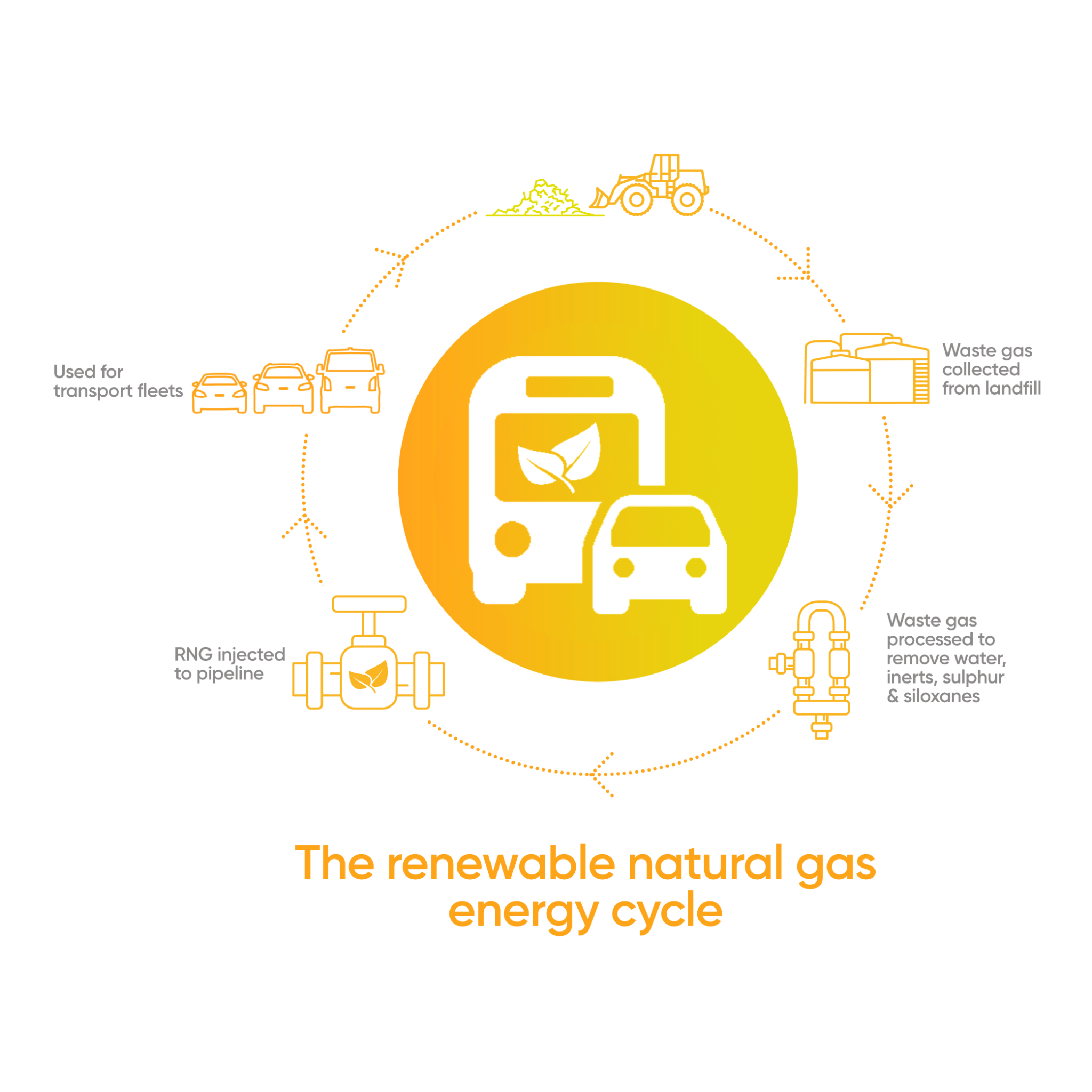 Landfill Gas Conversion To Renewable Natural Gas: North America | EDL