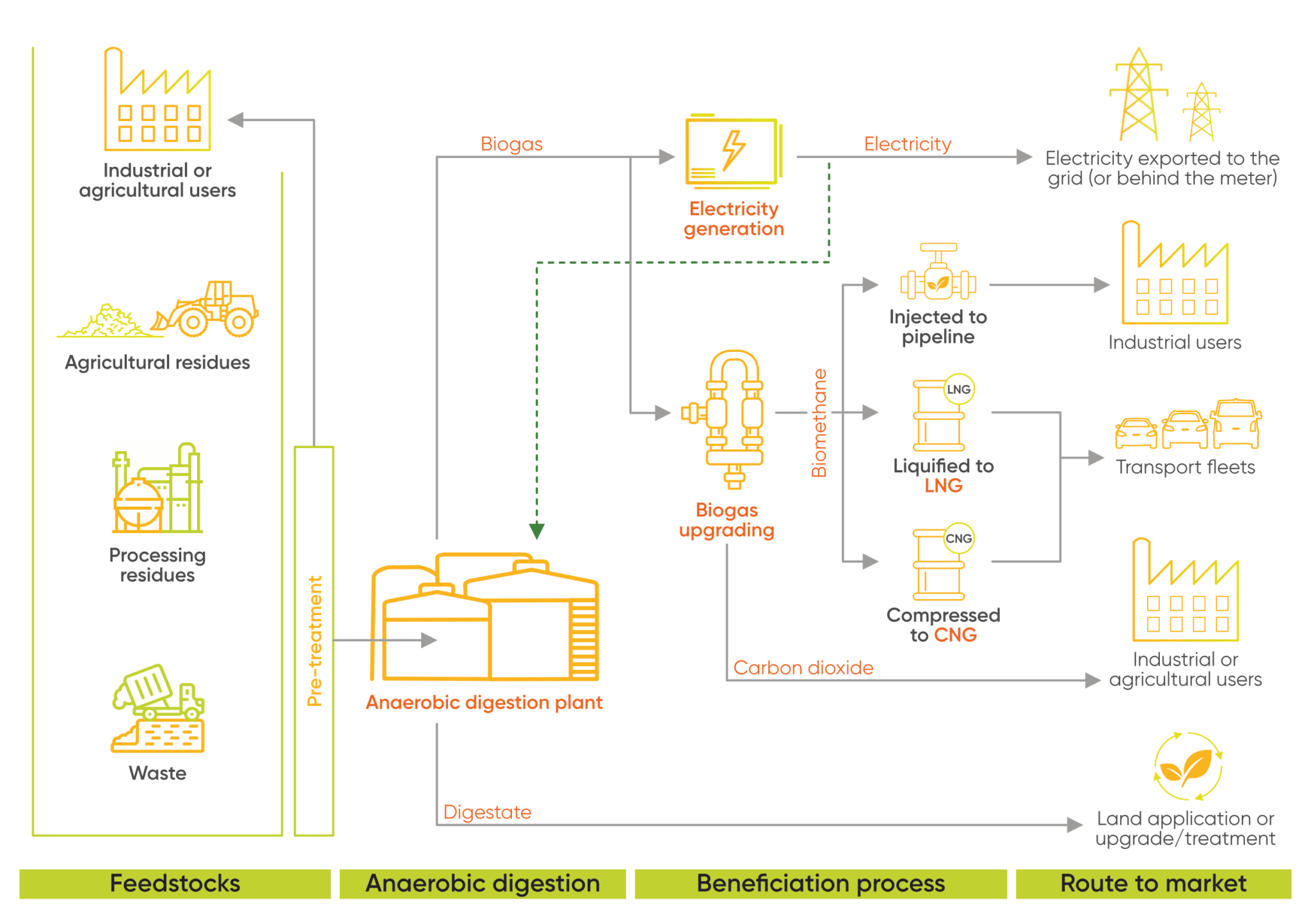 Anaerobic digestion